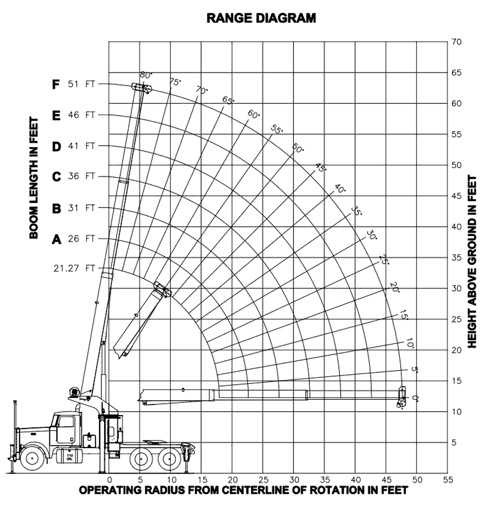 Manitex 3051 T Load Chart