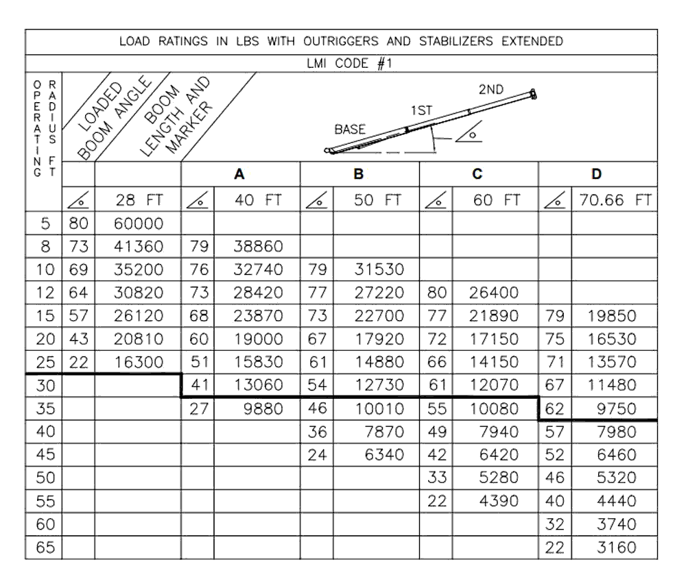 Manitex 3071 C Load Chart