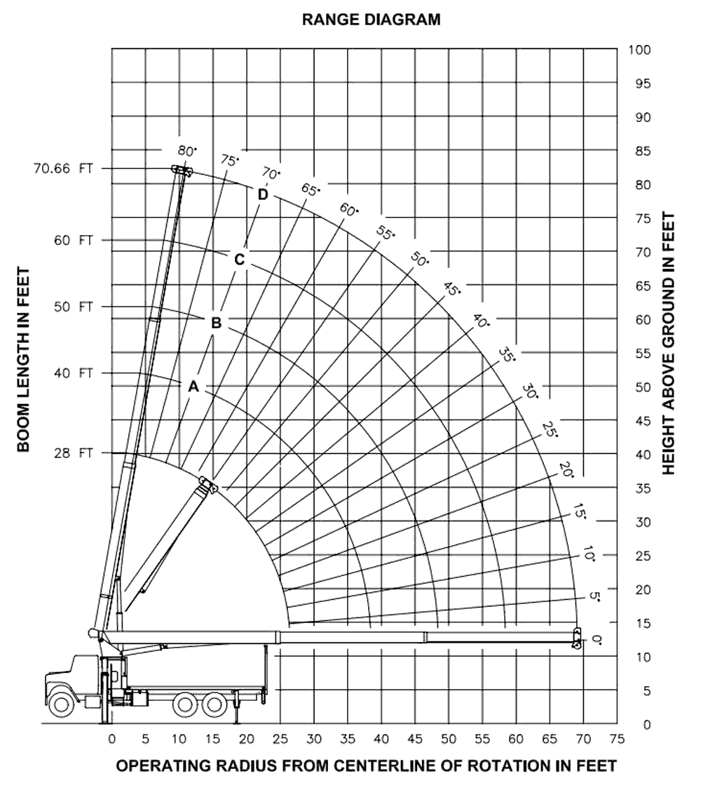 Manitex 3071 C Load Chart