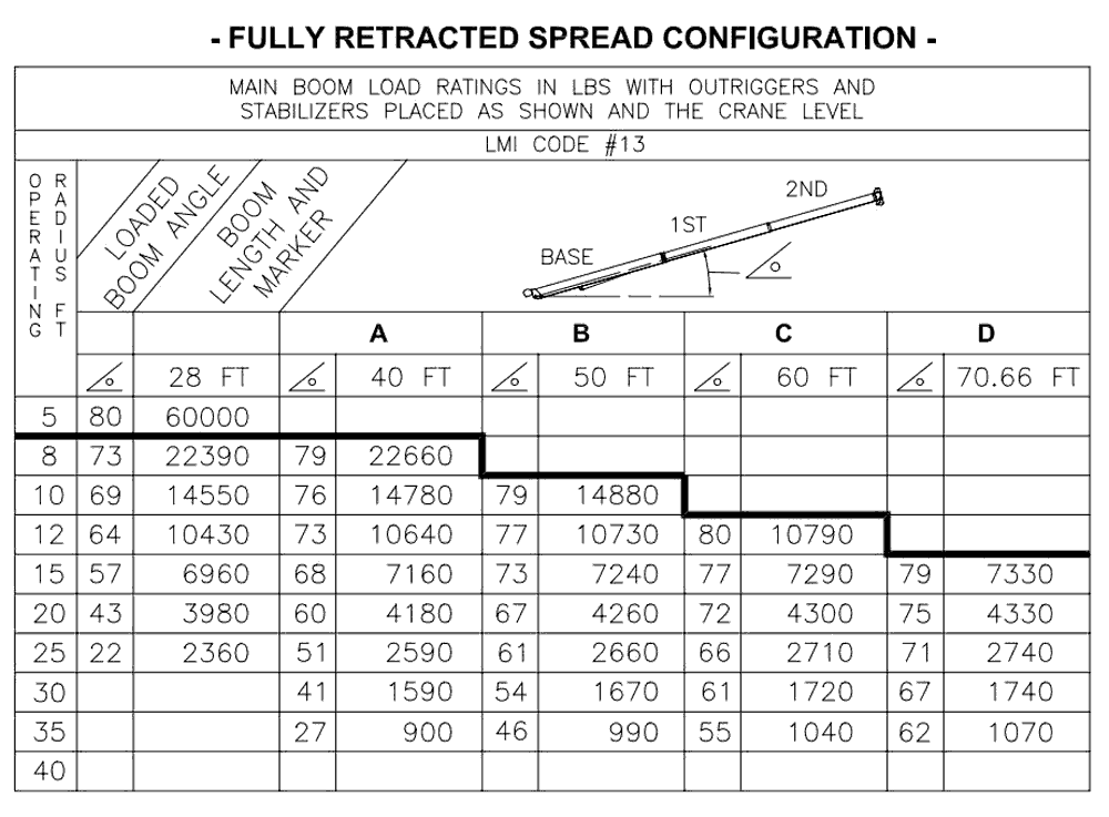 Manitex 3071 C Load Chart
