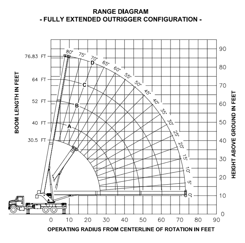 Manitex 4077 S Boom Truck - Load Chart / Range Chart