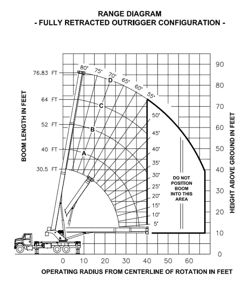 Manitex 4077 S Boom Truck - Load Chart / Range Chart