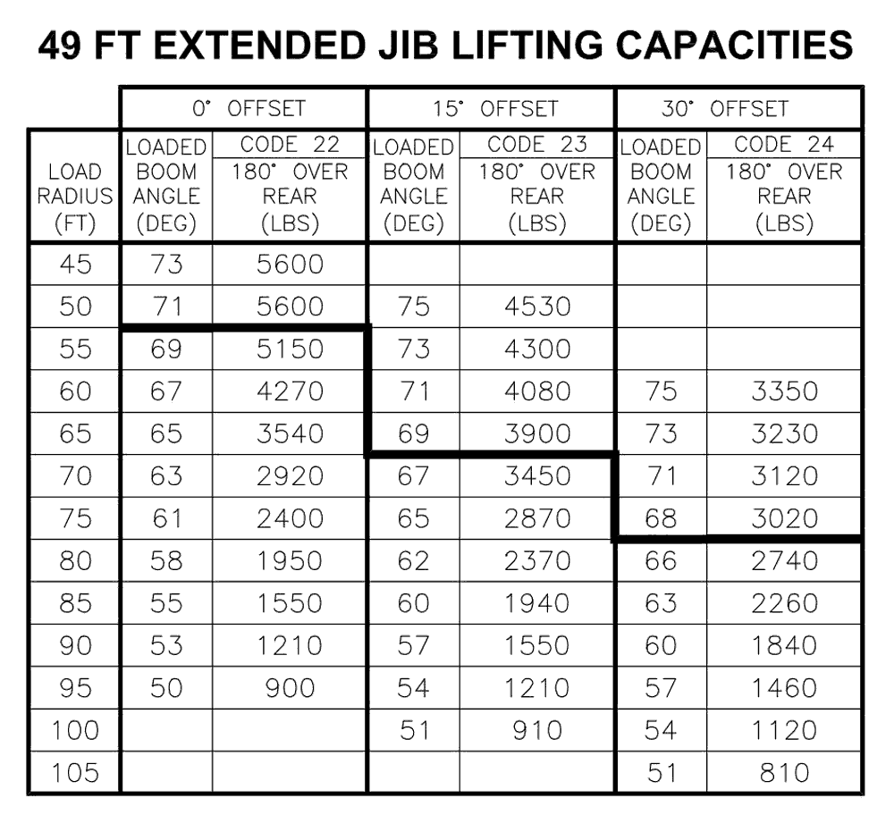 Manitex 4596T Boom Truck - Load Chart / Range Chart
